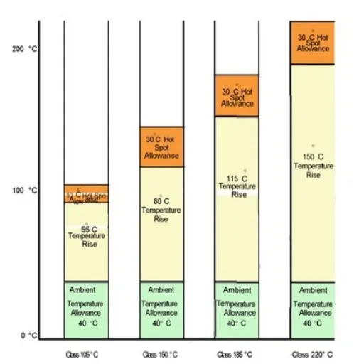 Understanding Transformer Insulation Classes: A, B, F, H